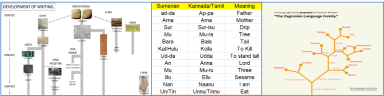 Dravidian Culture: Colonization of India by Elam, Akkad and Ur III – KICT